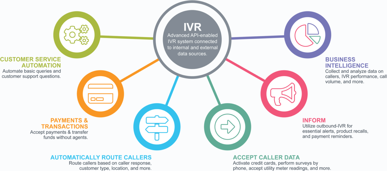 What is Interactive Voice Response (IVR System)?